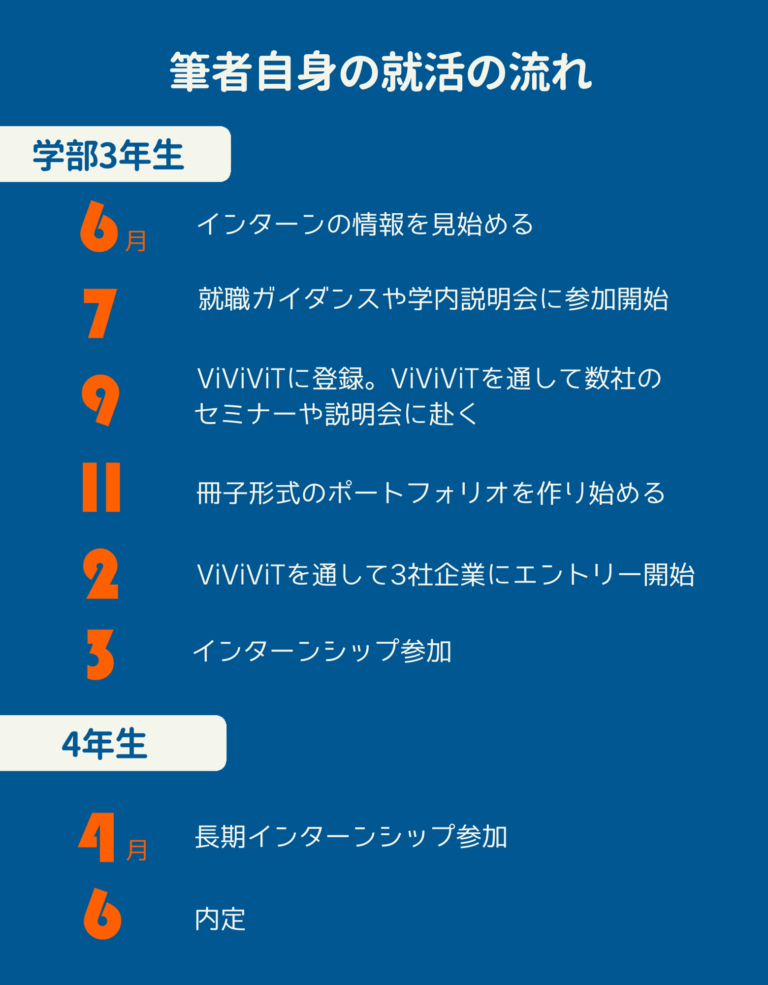 作品を投稿すれば声がかかる。私たちSNS世代のためのポートフォリオサイトViViViTの使い方 - はたらくビビビット